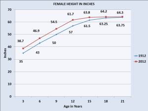 Average Height for Males and Females in 1912 and 2012 – A Hundred Years Ago