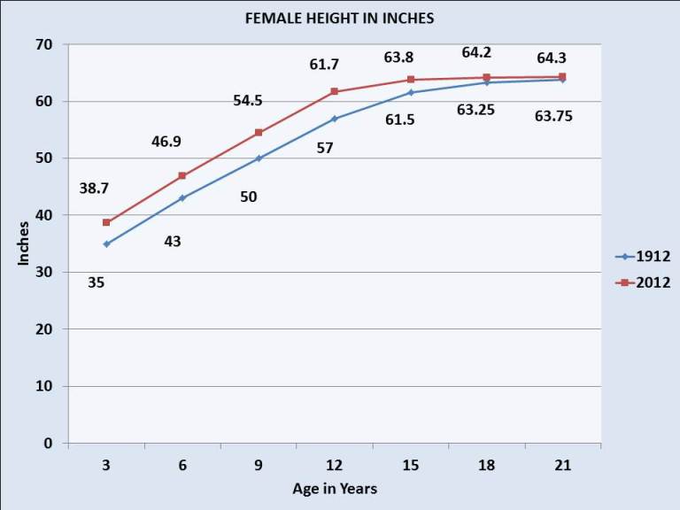 Average Height for Males and Females in 1912 and 2012 – A Hundred Years Ago