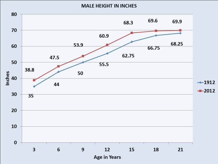 Average Height for Males and Females in 1912 and 2012 – A Hundred Years Ago