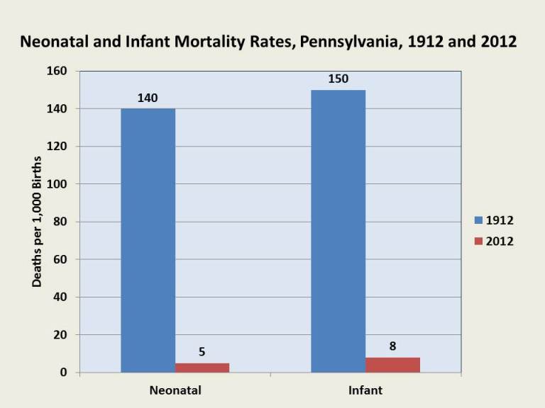 Infant Mortality Rates: 1912 and 2012 – A Hundred Years Ago