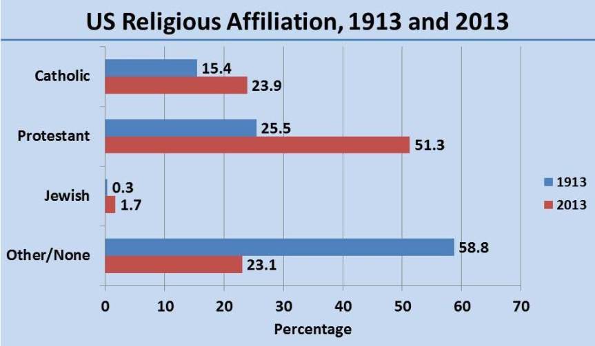 Percentage of US Population Affiliated with Various Religions, 1913 and ...