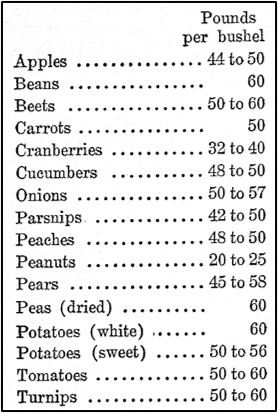 Pound to Bushel Conversion Chart for Fruits and Vegetables – A Hundred ...